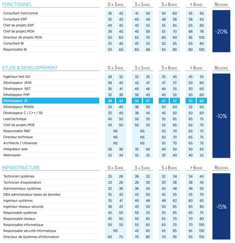 Combien gagne un consultant IT freelance